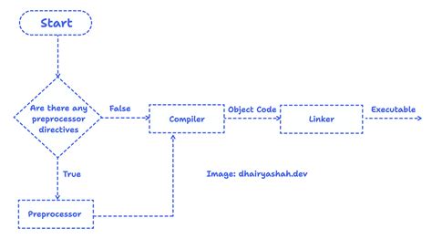 What Are Preprocessor Directives In C Language