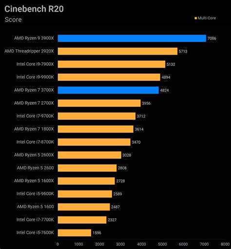 Обзор Ryzen 7 3700x и Ryzen 9 3900x новых флагманов от Amd