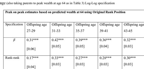 Intergenerational Elasticity Based On Predicted Wealth Level And Rank