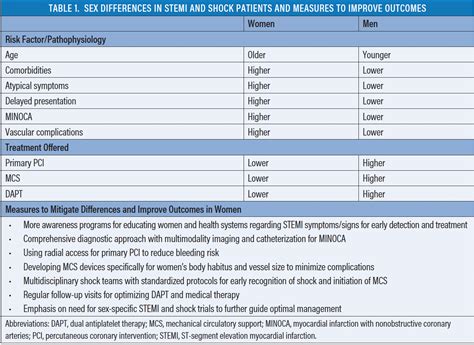 Stemi Care And Shock In Female Patients Cardiac Interventions Today