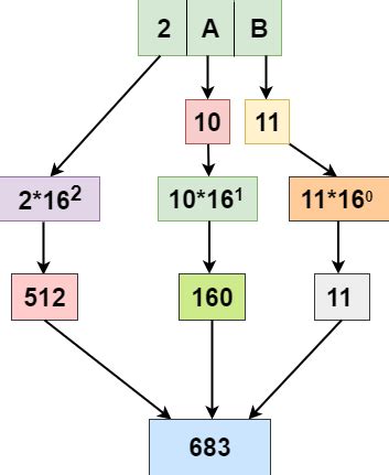 Hexadecimal To Decimal In C Online Tutorials Library List Tutoraspire