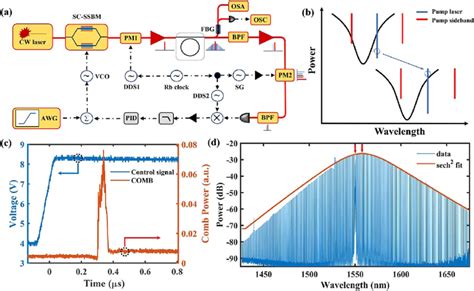 Experimental Setup And 100 Ghz Soliton Microcomb Generation A Download Scientific Diagram
