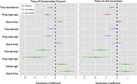 Parameter Estimate Plots For Variables Considered In The Models That Download Scientific