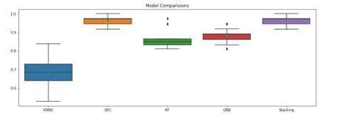 Ensemble Models For Classification By Gaurika Tyagi Towards Data Science