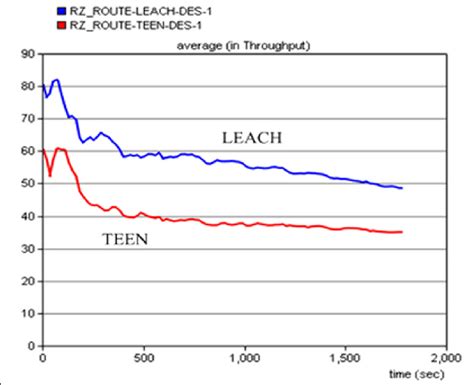 throughput comparison of teen and leach download scientific diagram