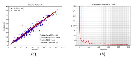 A Resulting Prediction Instances For Ann Training Set Vs Test Set