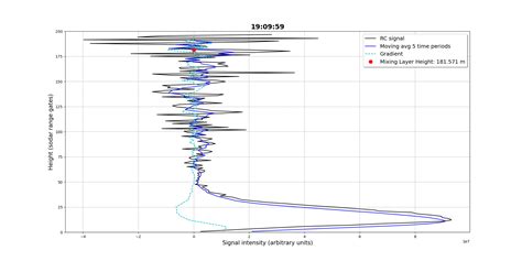 Matplotlib Find First Minimum Gradient Python Stack Overflow