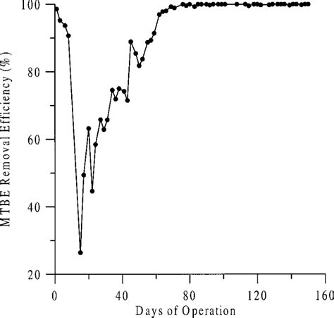 Methyl Tert Butyl Ether Removal Efficiency As Function Of Time During Download Scientific