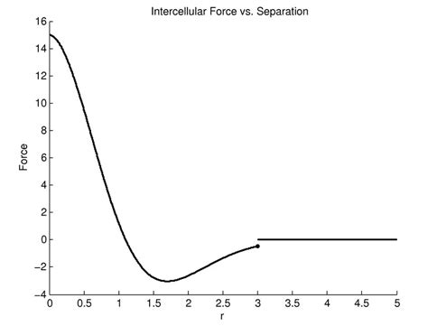 The Magnitude And Sign Of The Intercellular Force As A Function Of The