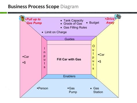 Igoe Process Model What Is A Scope Diagram Edrawmax Online 6 Mapping Existing Process