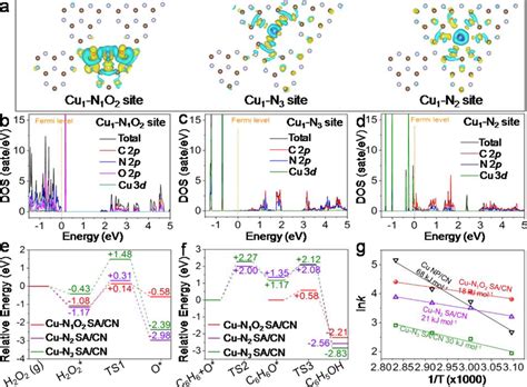 Dft Simulations Of Catalytic Activity And Electronic Structure A Download Scientific Diagram