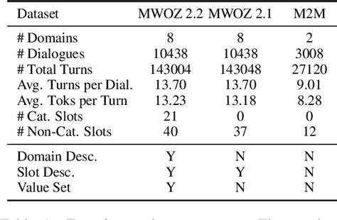 table 1 from dialogue state tracking with a language model using schema driven prompting