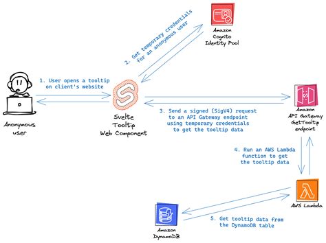 Day 29 Svelte Tooltips And Aws Sigv4 Knowlo