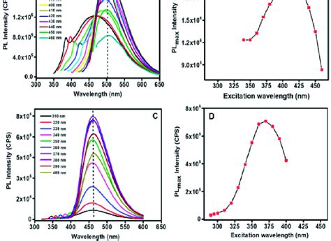Scheme 2 Fluorescence Detection Of Different Nitroaromatic Compounds Download Scientific
