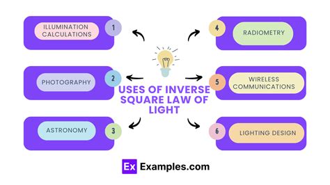Inverse Square Law Of Light Examples Definition Formula Faqs