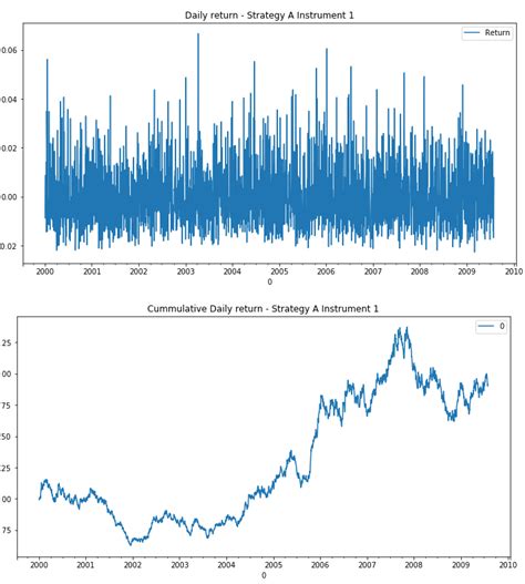 Portfolio Management Of Multiple Strategies Using Python