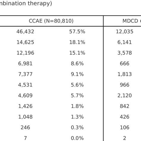 Proportion Of Patients Treated With Each Medication Class Out Of Those