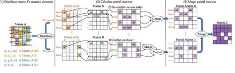 Figure 3 From Dmsa An Efficient Architecture For Sparsesparse Matrix Multiplication Based On