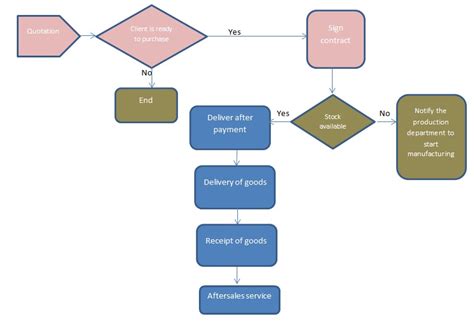Sales Process Flowchart Template Prntbl Concejomunicipaldechinu Gov Co