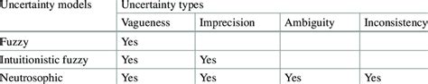Relation Between Fuzzy Intuitionistic Fuzzy And Neutrosophic Logic