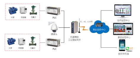 变频水泵plc数据采集解决方案 Plc采集压力控制泵的变频工作 Csdn博客