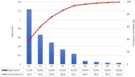 Canonical Variable Functions And Percentages Of Self Explained And Download Scientific Diagram