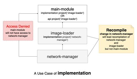 How Gradle Dependency Configurations Work Underhood By Gauraw Negi The Startup Medium