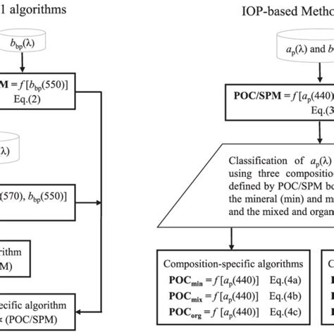 Flowcharts Of Iop Based Method 1 Algorithms Left Panel And Iop Based