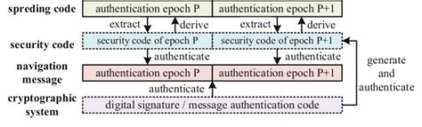 The Authentication Architecture Of Cc Sca Signal Download Scientific Diagram