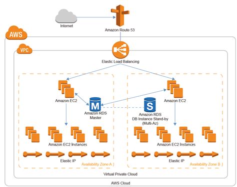Aws マルチ Az 構成 図