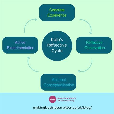 Kolbs Reflective Cycle Assessment Through Experiential Learning