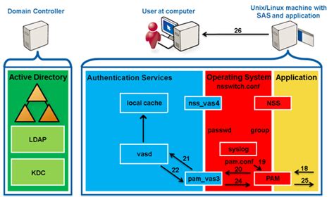 Safeguard Authentication Services 60 Lts Basic Authentication Walkthrough Guide