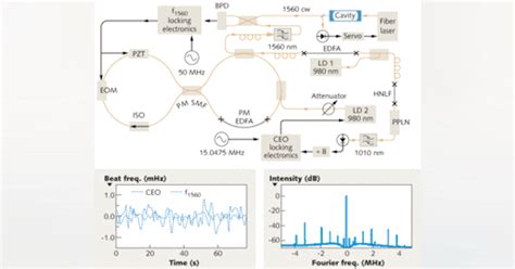 Optical Metrology Fiber Laser Based Frequency Comb Nears Vibration Immunity Laser Focus World