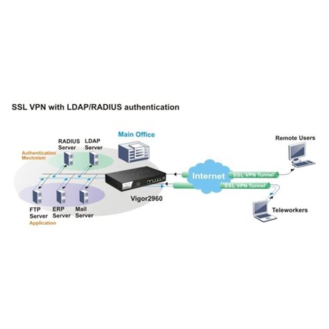 DrayTek Vigor2960 Dual WAN Load Balance VPN Router 900Mbps