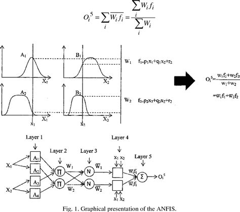 Figure 1 From Adaptive Network Based Fuzzy Inference System Anfis