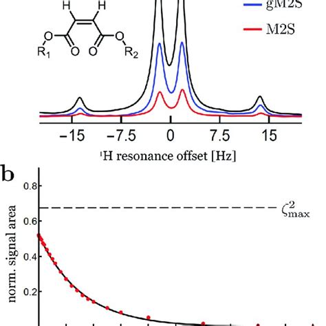 Nmr Parameters For Compounds I And Ii Download Scientific Diagram