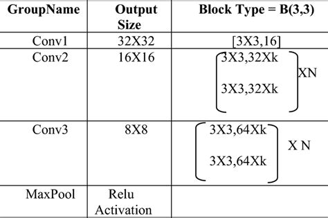 Batch Size In Wide Resnet Model Download Scientific Diagram
