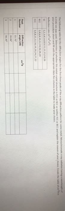 Solved The Following Table Is The Diffraction Angles For The Chegg