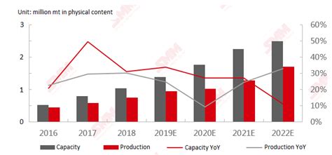 Chinas Nickel Sulphate Market Barely Balanced In 2020 2022 Smm