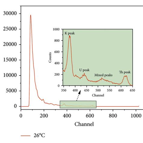A Uncorrected Spectrum Of An Ore Sample Measured By Naitl Detector Download Scientific