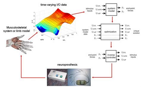 1 Feedforward Inverse Controller Design Process Download Scientific