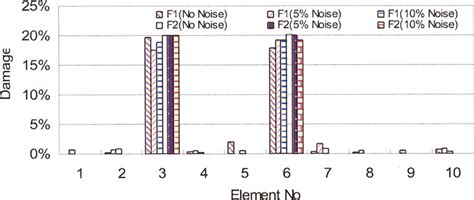 Damage Detection For Case Download Scientific Diagram
