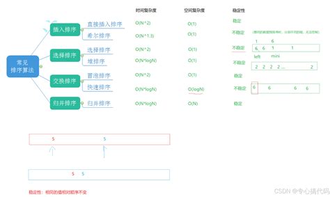 排序 基数排序、桶排序（附排序总结） Csdn博客
