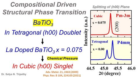 Structural Transition From Tetragonal To Cubic In Batio3 Upon La Doping Evidence Of H00