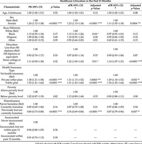 unadjusted and adjusted weighted and unweighted modified poisson