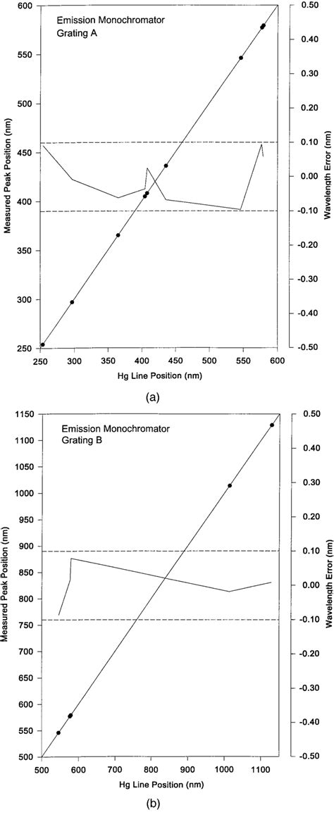 least squares fits and residual errors to wavelength calibration data
