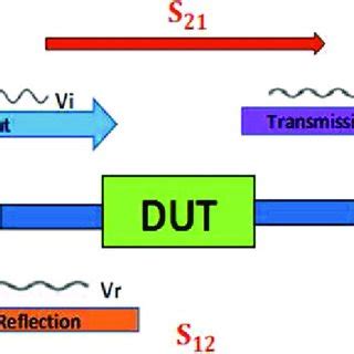 8 The S Parameters Of A Two Port Network Download Scientific Diagram