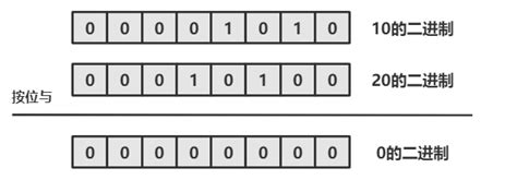【java探索之旅】运算符解密 位运算，移位运算 腾讯云开发者社区 腾讯云