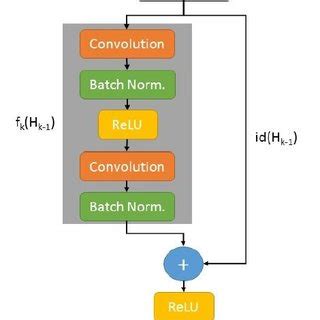 Example Of A Residual Block 10 Download Scientific Diagram