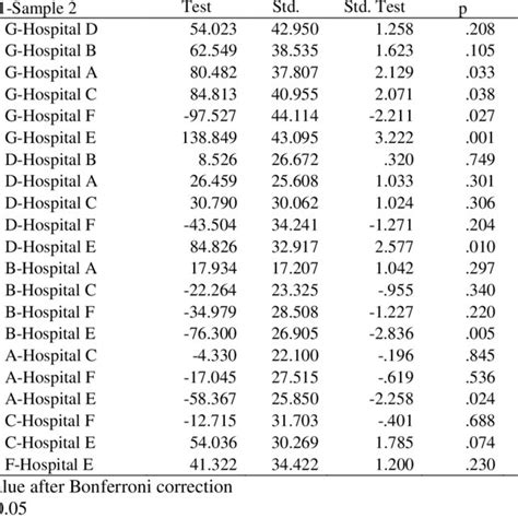 Pairwise Comparisons Of Hospitals In Terms Of Emotion Regulation